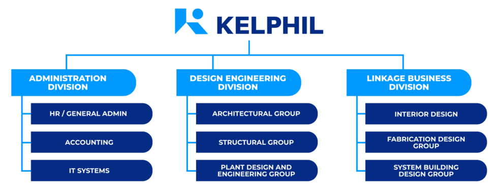 Organizational Chart | Kelphil Inc.